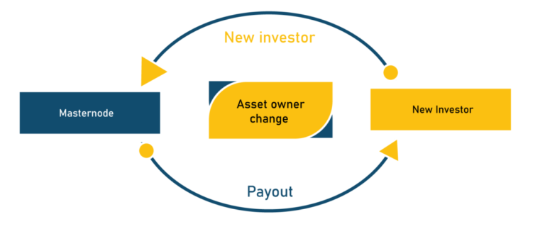 How Yieldnodes masternode rental services really work in detail? – Yieldnodes