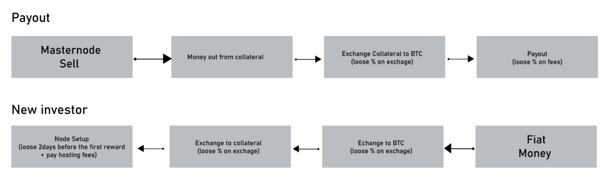 How Yieldnodes masternode rental services really work in detail? – Yieldnodes